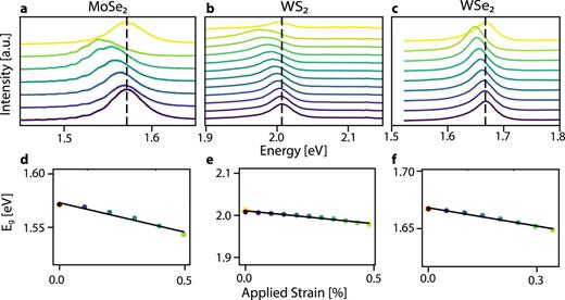 Second harmonic generation in strained transition metal dichalcogenide monolayers: MoS2, MoSe2 ...