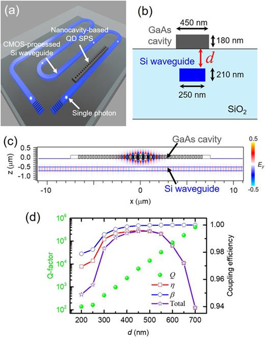 Quantum-dot single-photon source on a CMOS silicon photonic chip ...