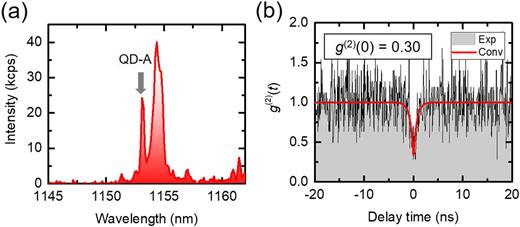 Quantum-dot single-photon source on a CMOS silicon photonic chip ...