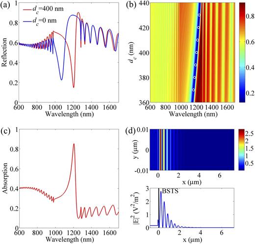 Topological insulator based Tamm plasmon polaritons | APL Photonics ...