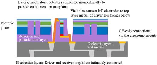 Past, present, and future of InP-based photonic integration | APL ...