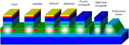 Past, present, and future of InP-based photonic integration | APL ...