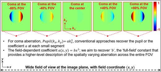 Full-field Fourier ptychography (FFP): Spatially varying pupil modeling ...