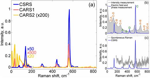 Background-free time-resolved coherent Raman spectroscopy (CSRS and ...
