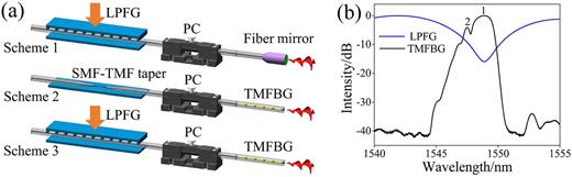 Optical vortex fiber laser based on modulation of transverse modes in ...