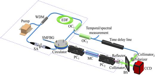 Optical vortex fiber laser based on modulation of transverse modes in ...