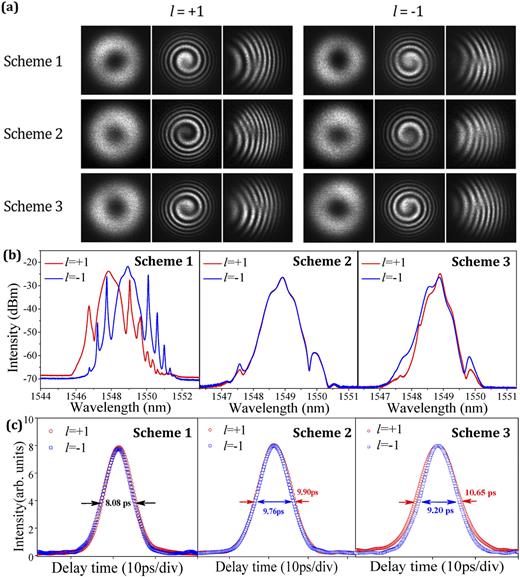 Optical vortex fiber laser based on modulation of transverse modes in ...