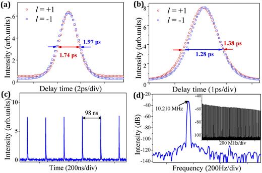 Optical vortex fiber laser based on modulation of transverse modes in ...