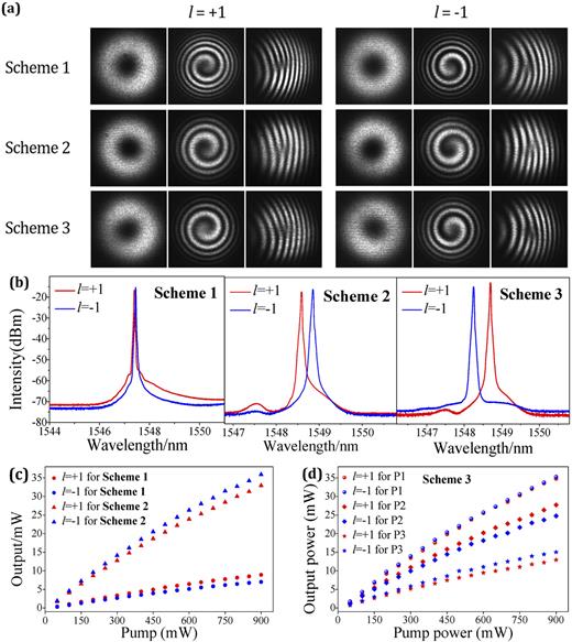 Optical vortex fiber laser based on modulation of transverse modes in ...