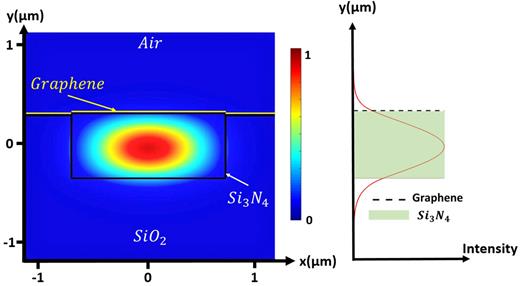 Ultrafast saturable absorption dynamics in hybrid graphene/Si3N4 ...