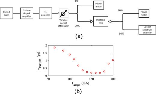 Ultrafast saturable absorption dynamics in hybrid graphene/Si3N4 ...