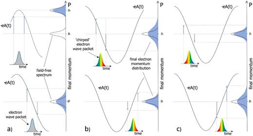 Attosecond pulse metrology | APL Photonics | AIP Publishing