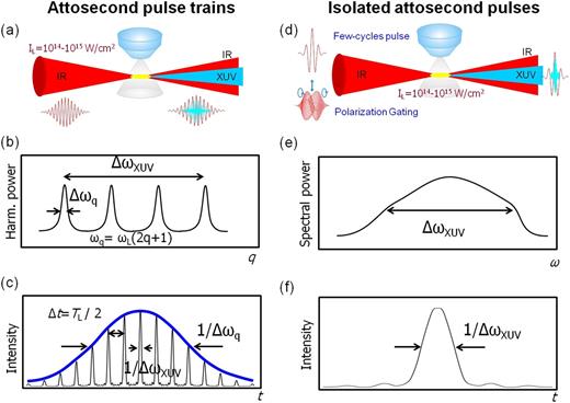 Attosecond pulse metrology | APL Photonics | AIP Publishing