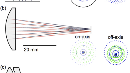 Nonlinear optical microscopy with achromatic lenses extending from the ...