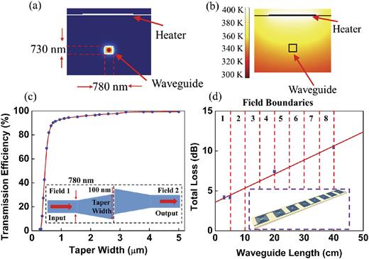 On-chip tunable photonic delay line | APL Photonics | AIP Publishing