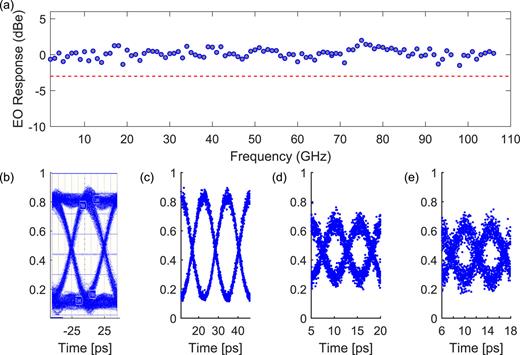 Achieving beyond-100-GHz large-signal modulation bandwidth in hybrid silicon photonics Mach ...