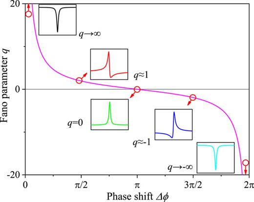 Fano resonance lineshapes in a waveguide-microring structure enabled by ...