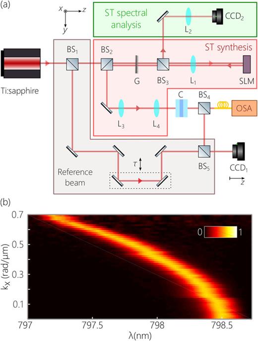 Programmable omni-resonance using space–time fields | APL Photonics ...