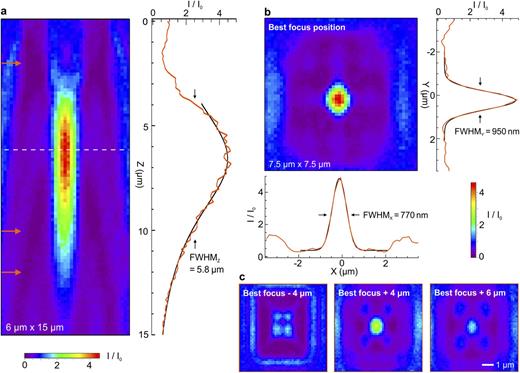 CMOS-compatible all-dielectric metalens for improving pixel ...