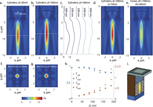 CMOS-compatible all-dielectric metalens for improving pixel ...