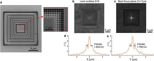 CMOS-compatible all-dielectric metalens for improving pixel ...