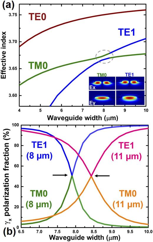 Ultra-broadband mid-infrared Ge-on-Si waveguide polarization rotator ...