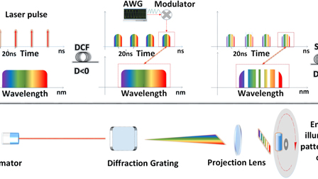 Time-encoded single-pixel 3D imaging | APL Photonics | AIP Publishing