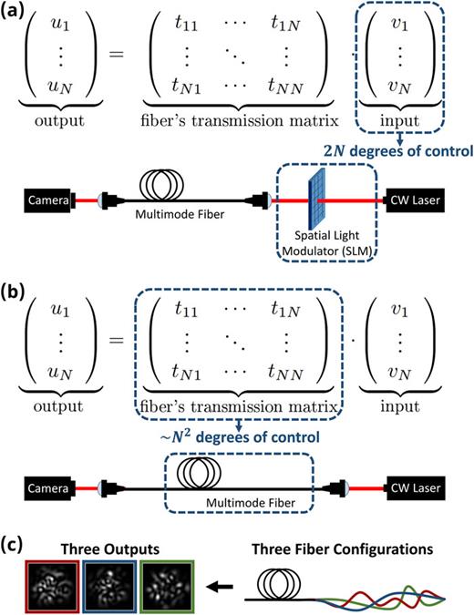 Wavefront shaping in multimode fibers by transmission matrix engineering | APL Photonics | AIP ...