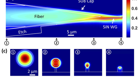 Low-loss, high-bandwidth fiber-to-chip coupling using capped adiabatic ...