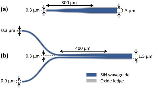 Low-loss, high-bandwidth fiber-to-chip coupling using capped adiabatic ...