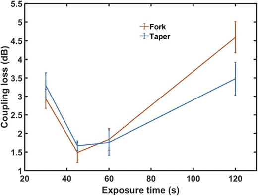 Low-loss, high-bandwidth fiber-to-chip coupling using capped adiabatic ...
