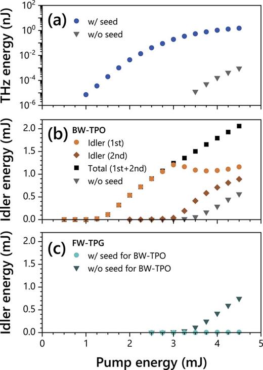 Injection-seeded backward terahertz-wave parametric oscillator | APL Photonics | AIP Publishing