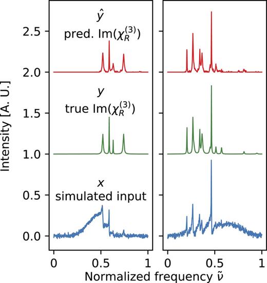 Removing non-resonant background from CARS spectra via deep learning ...