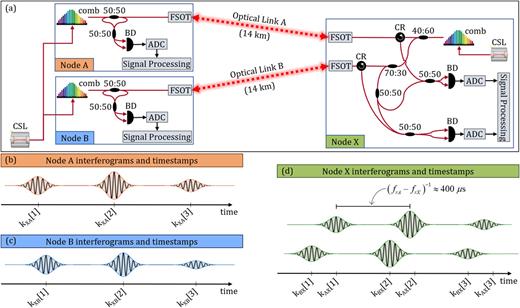 Optical time-frequency transfer across a free-space, three-node network ...