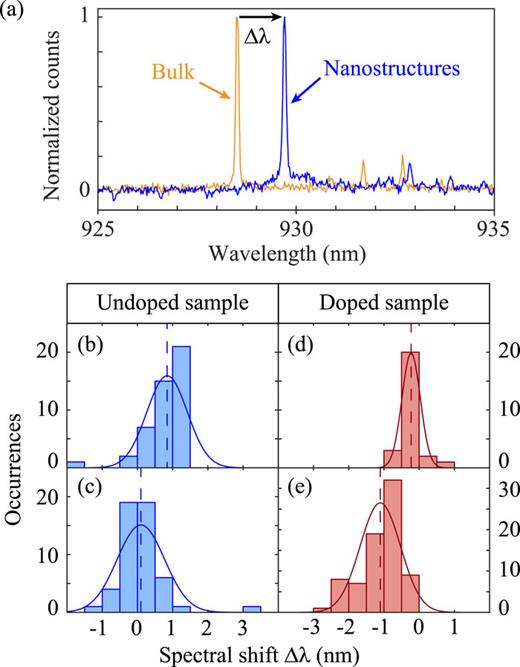 Deterministic positioning of nanophotonic waveguides around single self ...