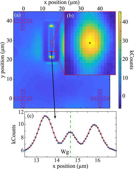 Deterministic positioning of nanophotonic waveguides around single self ...
