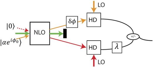Quantum SU(1,1) interferometers: Basic principles and applications ...