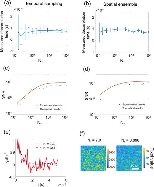Diffusing wave spectroscopy: A unified treatment on temporal sampling and speckle ensemble ...
