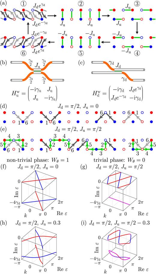 Controlling the direction of topological transport in a non-Hermitian ...