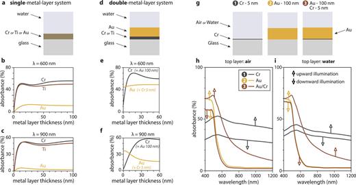 Thermoplasmonics of metal layers and nanoholes | APL Photonics | AIP ...
