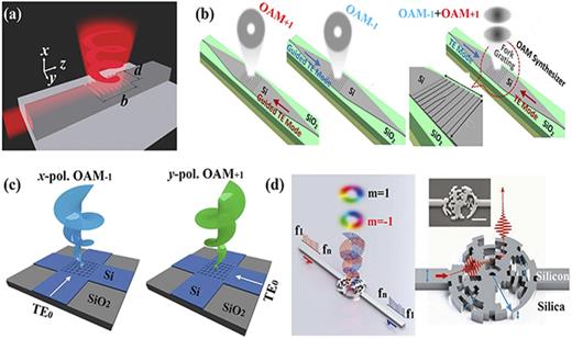 A perspective on twisted light from on-chip devices | APL Photonics ...