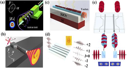 A perspective on twisted light from on-chip devices | APL Photonics | AIP Publishing