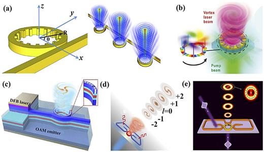 A perspective on twisted light from on-chip devices | APL Photonics ...