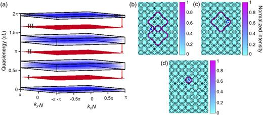 Trapping light in a Floquet topological photonic insulator by Floquet ...