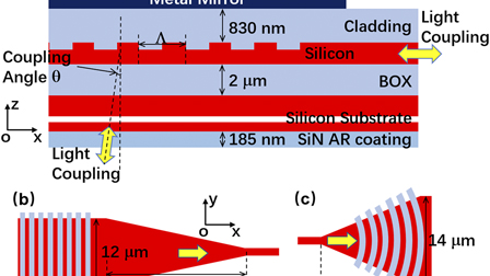 Silicon photonic beam steering module with backside coupling elements ...