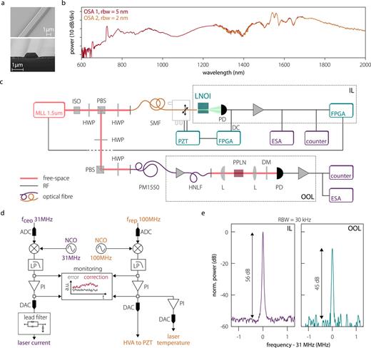Stable and compact RF-to-optical link using lithium niobate on ...