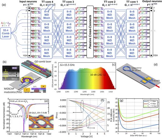 Large-scale and energy-efficient tensorized optical neural networks on III–V-on-silicon MOSCAP ...