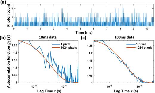 Fast and sensitive diffuse correlation spectroscopy with highly parallelized single photon ...