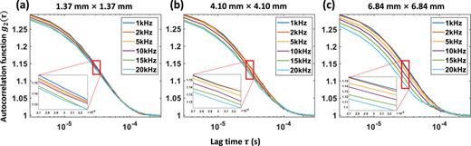 Fast and sensitive diffuse correlation spectroscopy with highly parallelized single photon ...