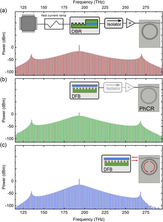 Hybrid InP and SiN integration of an octave-spanning frequency comb ...